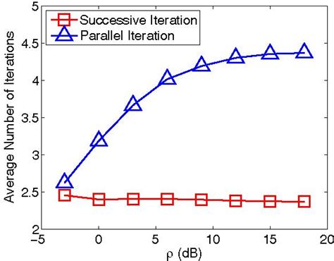 figure 2 from iterative sinr max cooperative beamforming in multiuser
