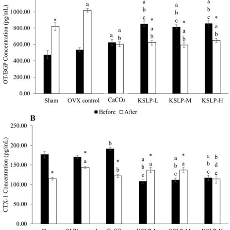 Osteocalcin A And Ctx 1 B Concentration Of Each Study Group