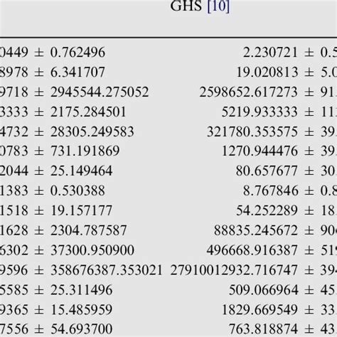Mean And Standard Deviation ±sd Of The Benchmark Function