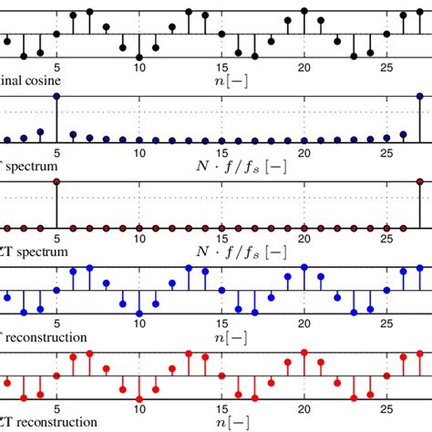 Dft B And Adzt C Amplitude Spectrum Of The Signal Cos 2πk N N K