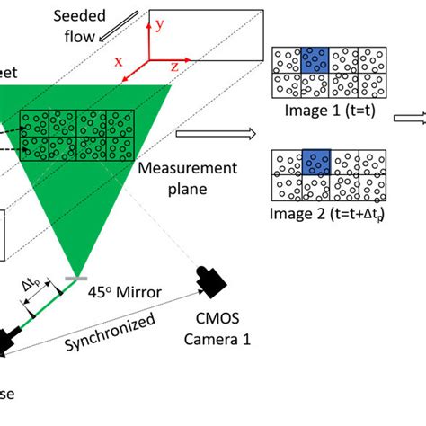 1 Schematic Of Stereoscopic Piv Setup In The Wind Tunnel Download