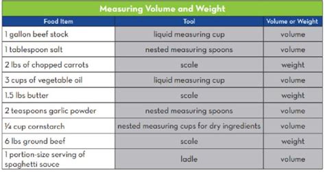 Fundamentals Of Measuring Weight And Volume National CACFP Sponsors Association