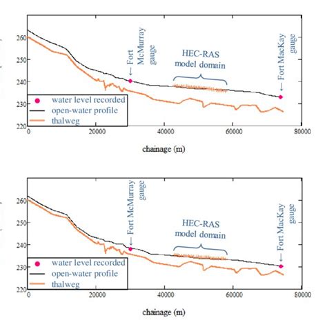 Verification Of Water Surface Elevations Of The Hec Ras Model With