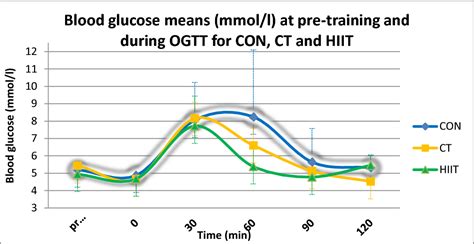 Figure 2 From The Acute Effect Of High Intensity Interval Training Versus Moderate Intensity