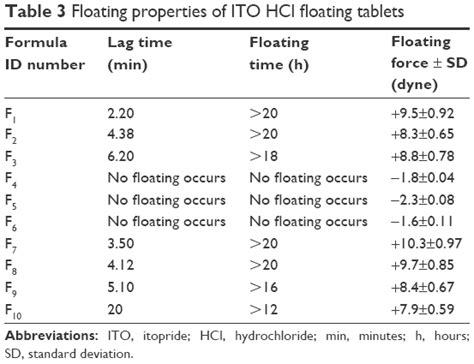 Design And In Vitro In Vivo Evaluation Of Sustained Release Floating T