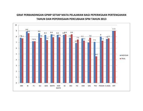 Graf Perbandingan Gpmp Dan 2013 Ppt