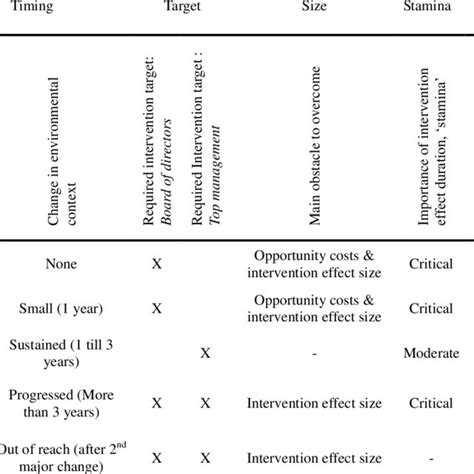 Illustration Of The Difference Between Intervention Effect And Effect Download Scientific