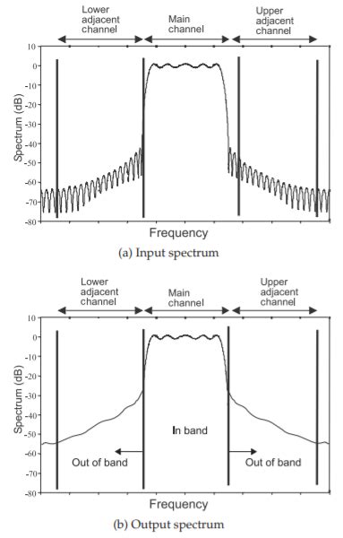4 5 Nonlinear Distortion Engineering Libretexts