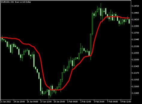 Adaptive Moving Average Indicator Mt5