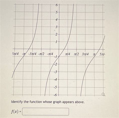 Solved Identify The Function Whose Graph Appears Above F X