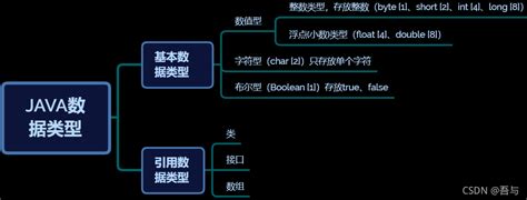 Java基础：详解数据类型与转换 Csdn博客