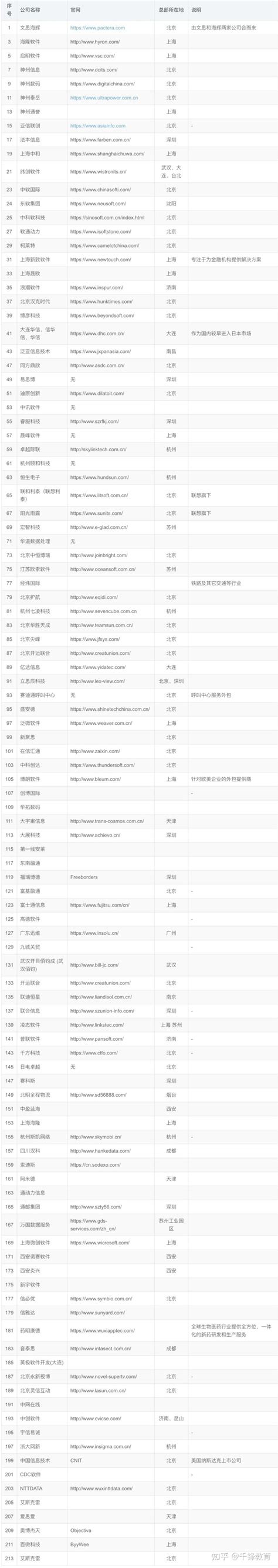国内it软件外包公司汇总（2023最新版） 知乎