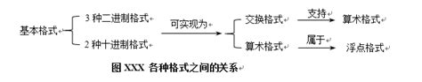 ieee754 2008 标准详解 一 ：浮点数据的分类 ieee 754 2008 csdn博客