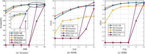 Figure 6 From Task Oriented Semantic Communication With Semantic Reconstruction An Extended
