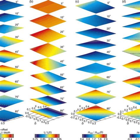 A Zero Offset Lateral Shift S 0 As A Fraction Of Reflector Depth For