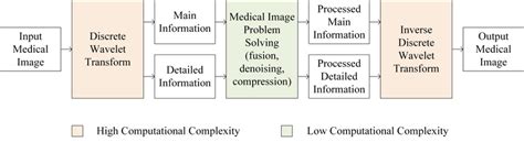 Medical Image Wavelet Processing Scheme Download Scientific Diagram