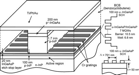 Schematic Diagram Of A Laterally Coupled Ingaasp Ingaasp Mqw Sch Dfb