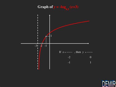 Logarithmic Functions