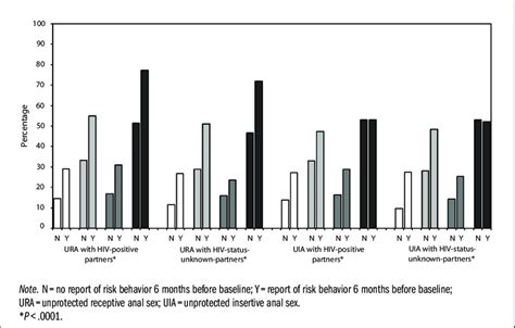 Percentages Of Men With Low Scores For Self Efficacy For Safer Sex Download Scientific Diagram