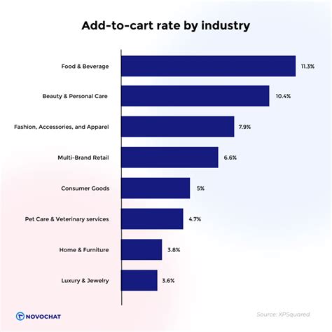 15 Proven Tactics To Increase Your Add To Cart Rate