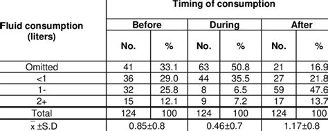 Fluid Consumption By Females Athletes Before During And After Competition Download Table