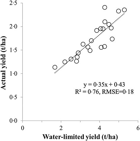 Yield Gap Analysis Of Rainfed Wheat Demonstrates Local To Global Relevance The Journal Of