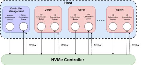 The Benefits Of Using Nvme For Kubernetes