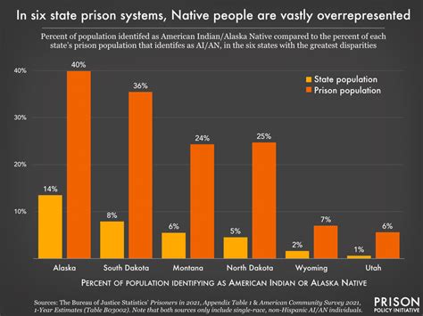 Native Incarceration In The Us Prison Policy Initiative