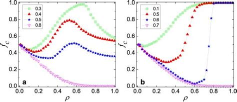 Fraction Of Cooperators F C In Dependence On The Population Density R