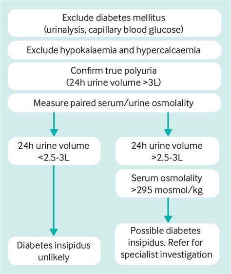 What Is Urine Osmolality In Diabetes Insipidus At David Oldham Blog
