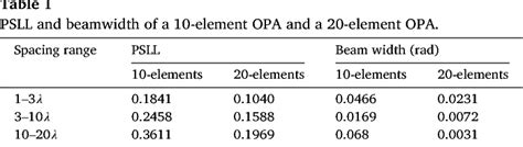 Table 1 From Grating Lobe Suppressed Optical Phased Array With Optimized Element Distribution