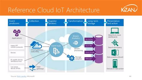 Iot Workshop Indianapolis Ppt