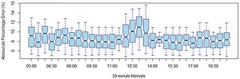 boxplots of the absolute percentage errors of the 30‐min intervals the