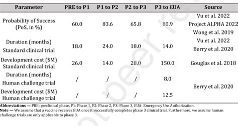 Simulation Parameters For Vaccine Clinical Trials Download Scientific Diagram