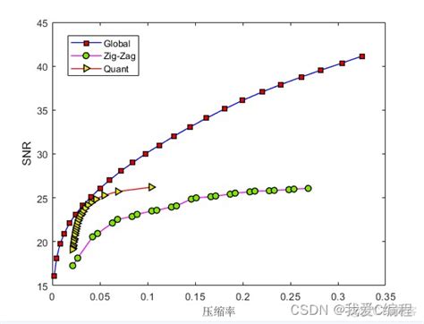 基于dct变换和zigzag的图像压缩算法matlab性能仿真 仿真输出不同压缩率与图像质量的关系 Matworld的技术博客 51cto博客