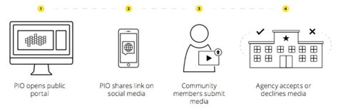 Axon Community Request Overview