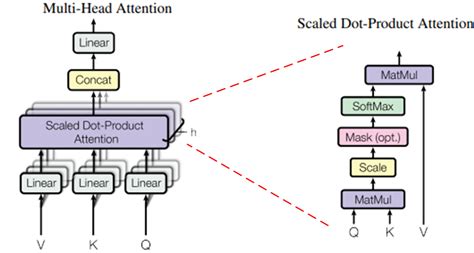 Swintransformer改进（2）：自注意力机制的结合transformer，swin图像分类网络改进 Csdn专栏