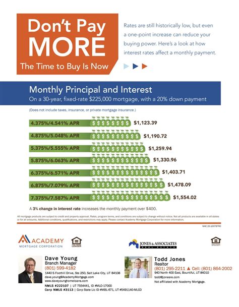 A Look At How Interest Rates Can Affect A Monthly Payment