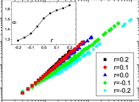 Color Online The Correlation Between Degree And Strength With