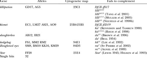 Complementation Groups And Alleles Download Table