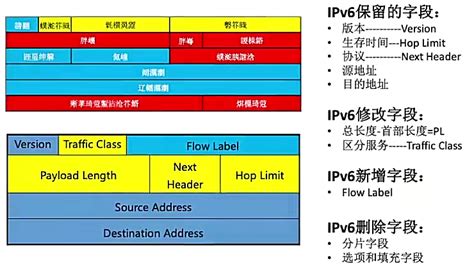 【hcie】14 ipv6基础 hcie的ipv6 csdn博客