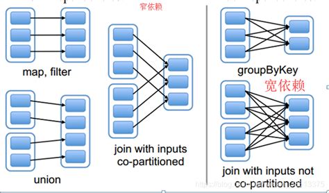 dag 有向无环图 dag directed acyclic graph 叫做有向无环图 spark中的rdd通过一系列 csdn博客