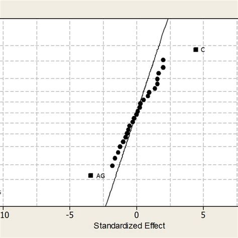 Normal Probability Plot Of The Standardized Effects On The Response To