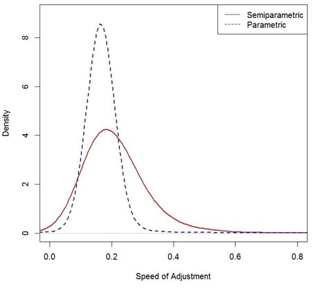 Density Plot Of Adjustment Speeds Estimated From The Parametric And Download Scientific Diagram