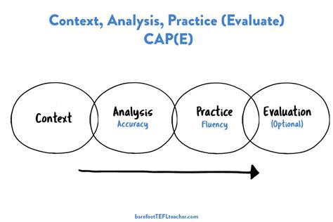 What Is ‘context Analysis Practice Evaluation