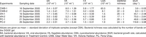 Biological Characteristics Of In Situ Sampling Environments Download