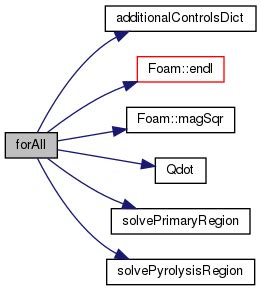 OpenFOAM Applications Solvers Combustion FireFoam CreateFields H File Reference