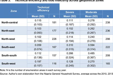 table 4 from the agricultural technical efficiency and food security