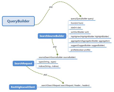 Elasticsearch Java Rest Client API 整理总结 二 SearchAPI ReyCG 博客园