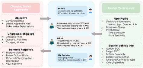 논문 리뷰 Dynamic Incentive Strategies For Smart Ev Charging Stations An